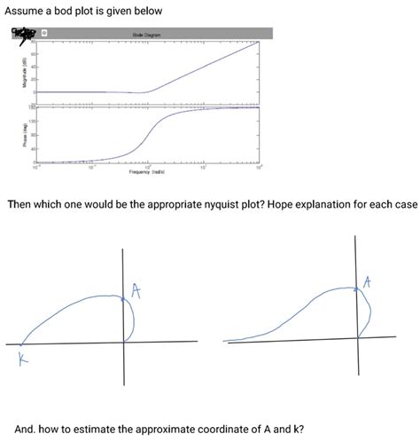 solved qustion about ploting a nyquist plot from a bod
