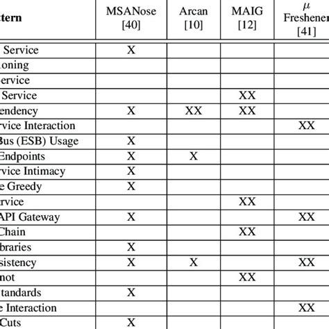 Microservice Antipattern Detection And Visualization Between Tools Download Scientific Diagram