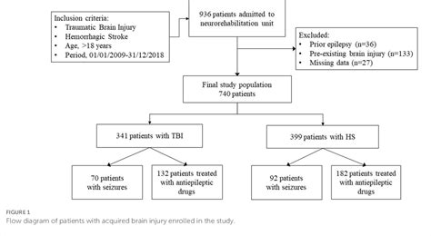 Figure 1 From Impact Of Seizures And Their Prophylaxis With Antiepileptic Drugs On