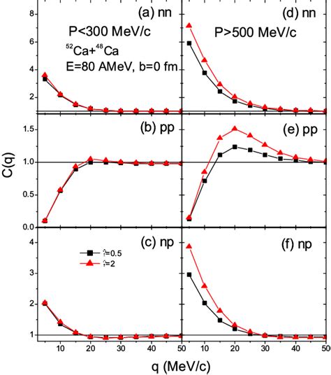 Color Online Two Nucleon Correlation Functions Gated On Total