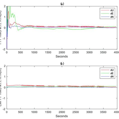 gps only kinematic positioning errors with respect to real time