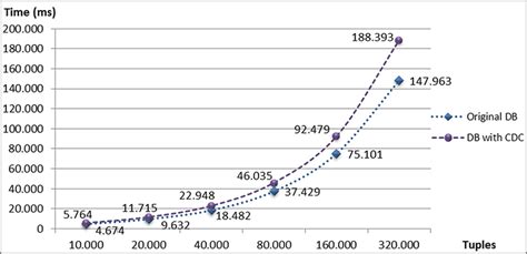 Execution Time Of The DELETE Command In Fig 6 The Graph Shows The