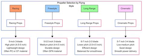 Drone Propellers Selection Performance And Optimization