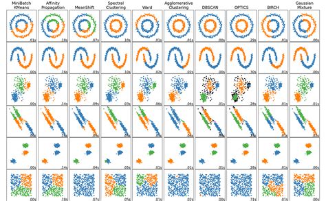 Técnicas De Clustering K Means Mean Shift E Dbscan By Kalimara Medium