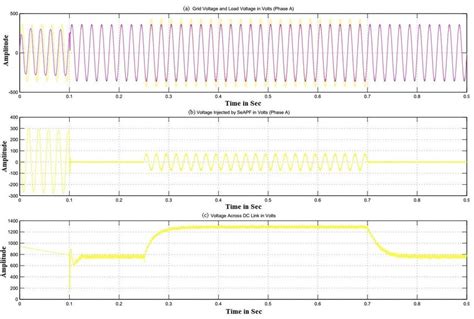 A Grid Voltage And Load Voltage In Volts Phase A B Voltage Injected