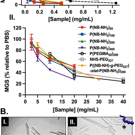 Assessment Of Ice Recrystallization Inhibition Activity And Download Scientific Diagram