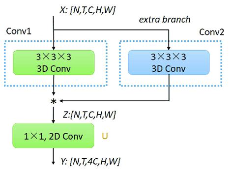 Architecture Of Fe Module Indicates Element Wise Multiplication