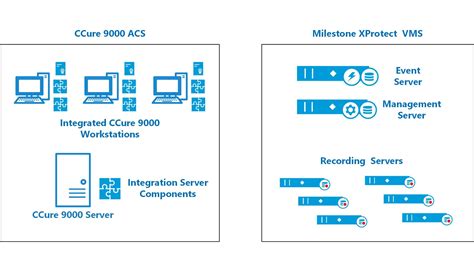 Ccure 9000 Tyco Software House Access Control Video Push Integration Xprotect Custom Development