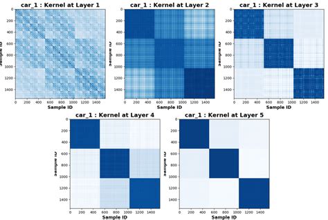 The Kernel Sequence For The Car Dataset Download Scientific Diagram