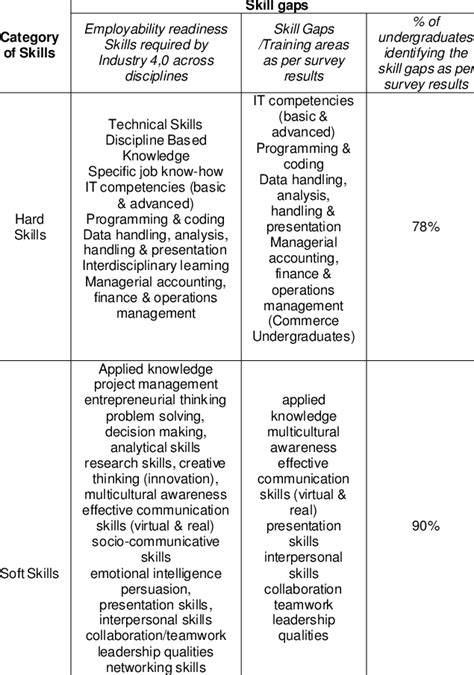 Skill Gap Analysis As Per Survey Results Download Scientific Diagram