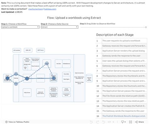 How To Become A Tableau Server Process Expert