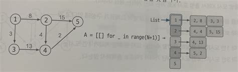 알고리즘 그래프의 표현