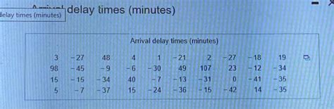 Solved Sample Data For The Arrival Delay Times In Minutes