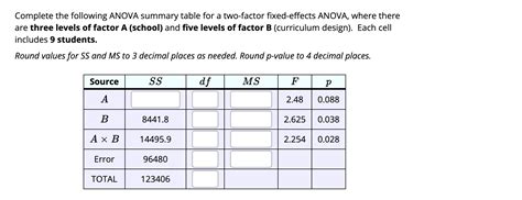 solved complete the following anova summary table for a