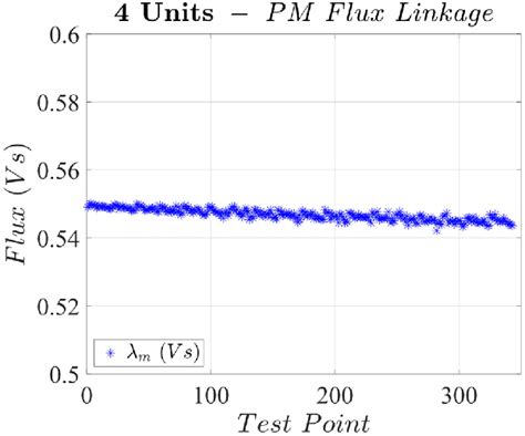 Figure 10 From Magnetic Model Identification Of Multi Three Phase Synchronous Motors Semantic
