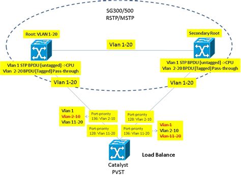 Spanning Tree Inter Connect With Catalyst Small Business Switches
