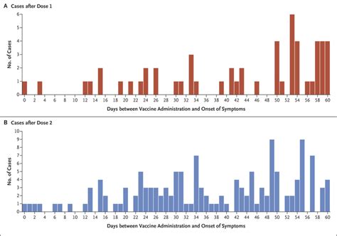 Evaluation Of Intussusception After Monovalent Rotavirus Vaccination In Africa Nejm