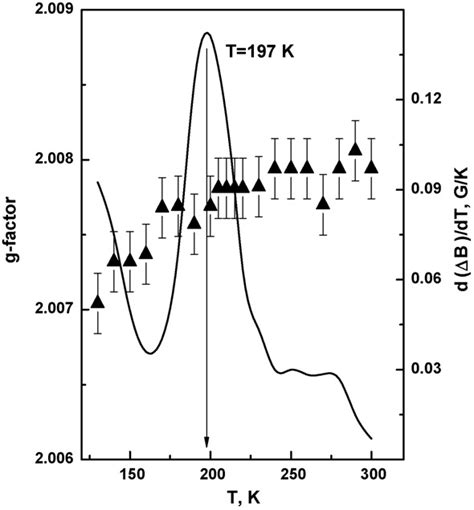 Temperature Dependences Of G Factor On Heating Up Triangles And