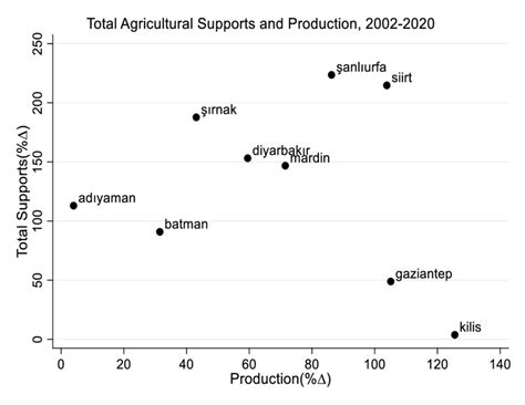 Scatterplot Of The Association Between The Total Agricultural Supports