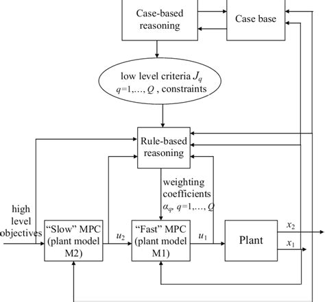 hierarchical structure for plantwide control and optimization
