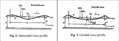 Figure 1 From Dynamic Response Of Fixed Offshore Structures Under Environmental Loads 1722