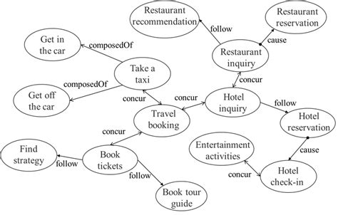a hierarchical model of service ontology figure 2 a scenario model of