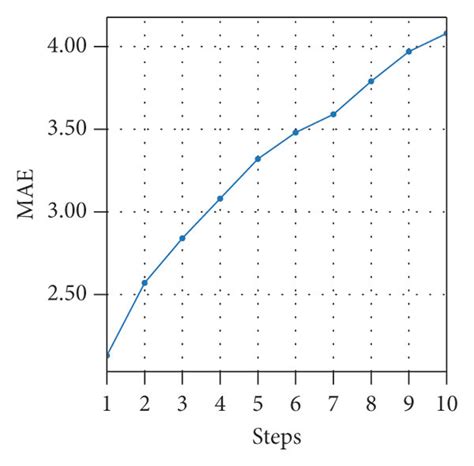 Multistep Prediction Errors Of Lstm Model On Detector 16885 With Download Scientific Diagram