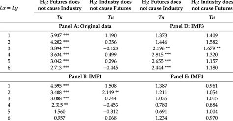 multiscale nonlinear granger causality between futures and industry