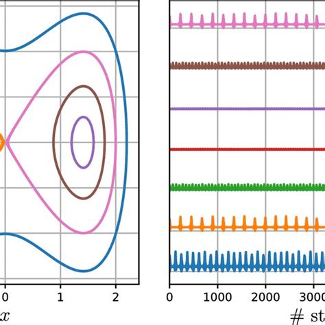 Phase Space Orbits Left And The Adiabatic Invariant Right For The