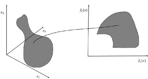 Figure 2 From Survey On Multi Objective Based Parameter Optimization