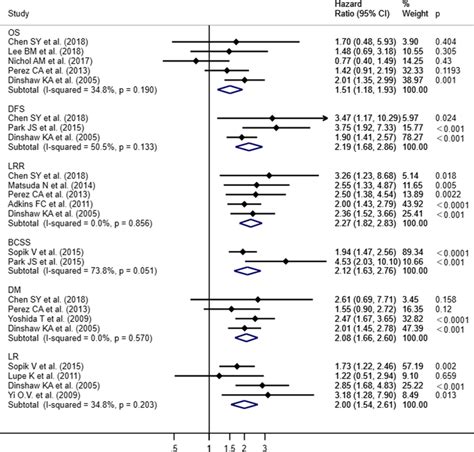 Forest Plot Of Meta Analysis And Cumulative Meta Analysis In Primary