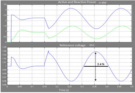 Active Reactive Power And Reference Voltage With Dynamic Load