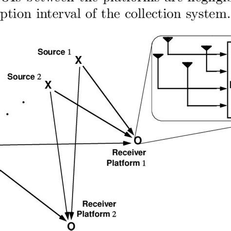 Two Platform Receiver Geometry Download Scientific Diagram