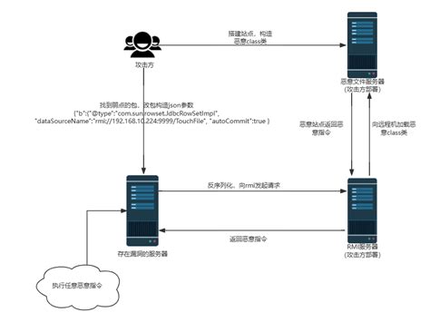用marshalsec And Jndi注入利用工具（jndi Injection Exploit）复现fastjson反序列化漏洞 保姆级