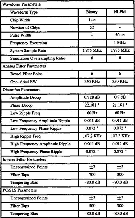 Table 1 From Range Sidelobe Suppression Of Expanded Compressed Pulses With Droop Semantic Scholar