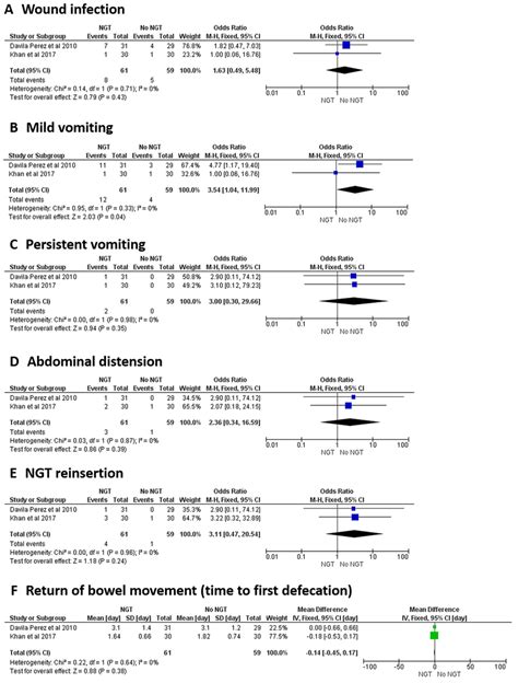 The Forest Plots Of Meta Analysis Outcomes Download Scientific Diagram