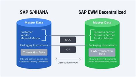 Sap Ewm Embedded Vs Sap Ewm Decentralized