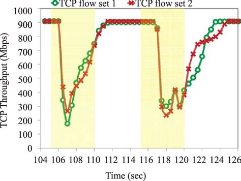 Bandwidth Fair Share Among Different Tcp Flow Sets Download Scientific Diagram