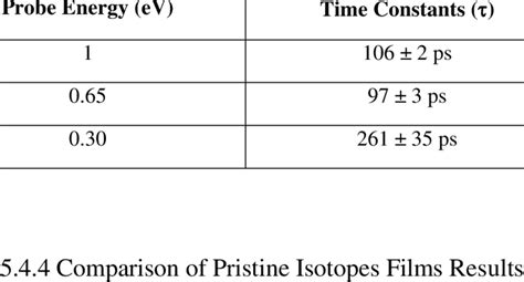 3 Time Constants Of C13 Doo Ppv Films At Various Probe Energies