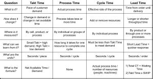 Understanding Takt Time And Cycle Time Lean Sigma Corporation