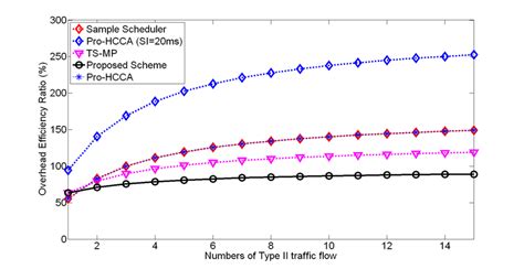 Overhead Efficiency Ratio For Different Number Of Type Ii Traffic Flow Download Scientific