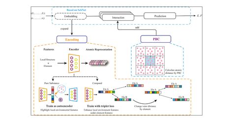 Aisnet A Universal Interatomic Potential Neural Network With Encoded Local Environment Features