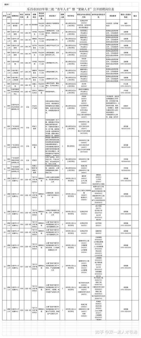 【广东韶关】【交通补贴】2023年韶关乐昌市招聘38名“青年人才”暨“紧缺人才”公告 知乎