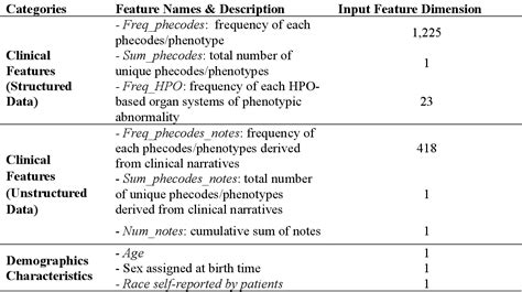Table 1 From Phenotype Driven Molecular Genetic Test Recommendation For