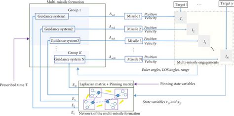 Schematic Diagram Of Prescribed Time Cooperative Guidance Scheme In The Download Scientific