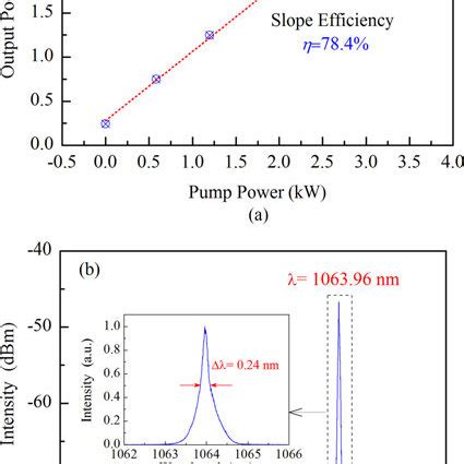 A Laser Output Power V S Coupled Pump Power B Spectrum Of Output Download Scientific