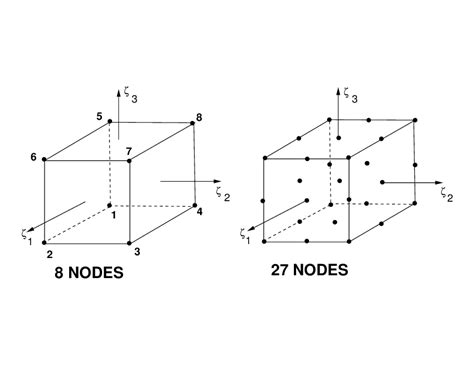 4 Left A Trilinear 8 Node Hexahedron Or Brick Right A 27 Node Download Scientific Diagram