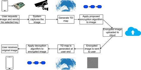 Diagrammatic Representation Of The Application Download Scientific