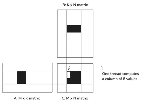 Optimize Custom Ops For Gpus With Mojo Modular