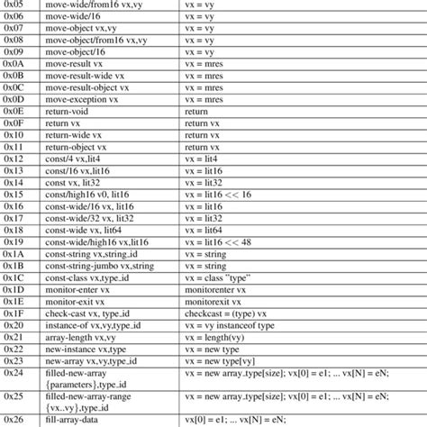 Jimple Code Representation Of Dalvik Instructions Download Table